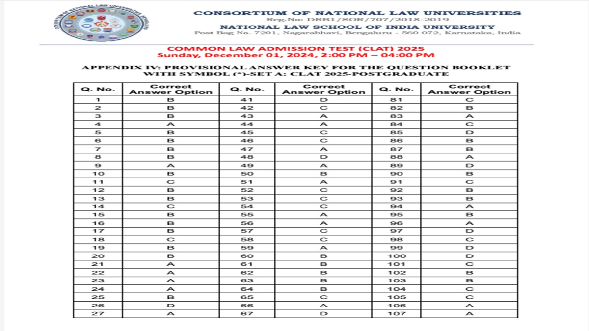 CLAT Answer Key 2025 Live: Provisional Answer Key PDF (OUT) & Objection ...