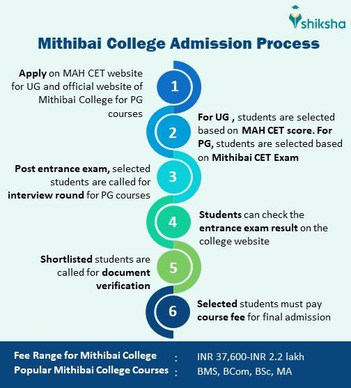 Mithibai College Fees