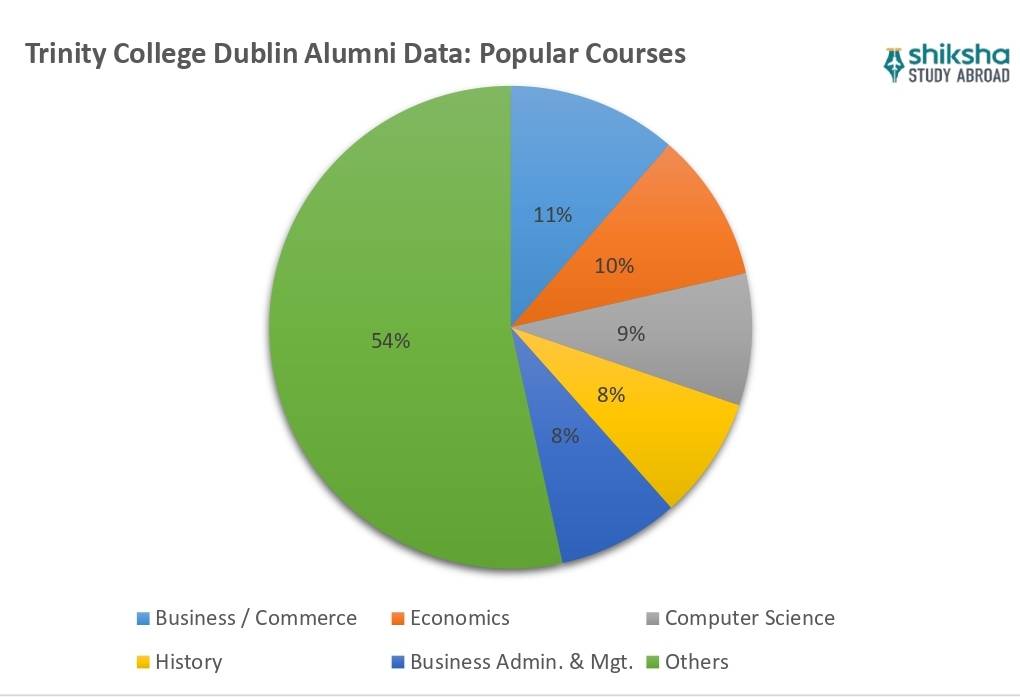 Trinity College Dublin (TCD): Rankings, Courses, Fees