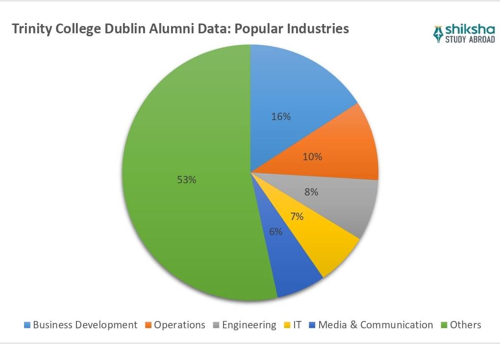 Trinity College Dublin (TCD): Rankings, Courses, Fees
