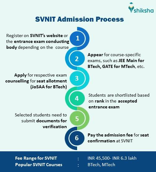 SVNIT Surat Admissions 2025: Application Process, Eligibility, Courses ...