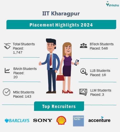 IIT Kharagpur Placements 2025: Highest Package, Average Package, Top ...