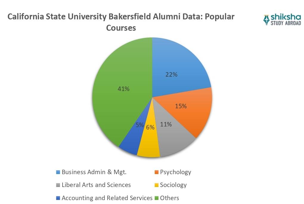 California State University, Bakersfield: Rankings, Courses, Fees