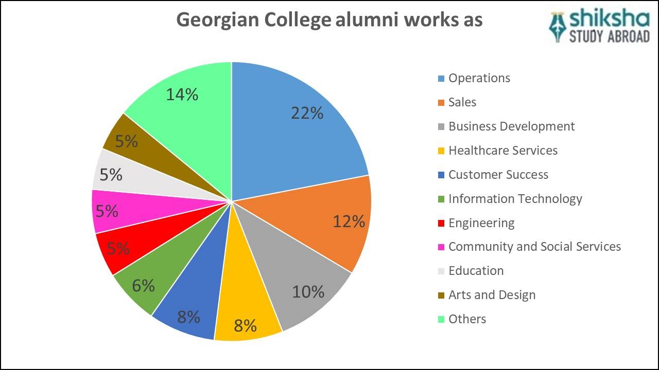 Georgian College : Rankings, Fees, Courses, Scholarships