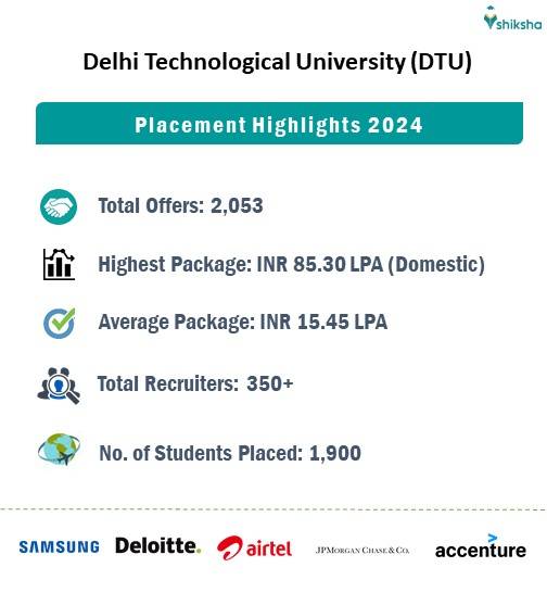 DTU Placements 2024: Highest Package, Average Package, Top Companies
