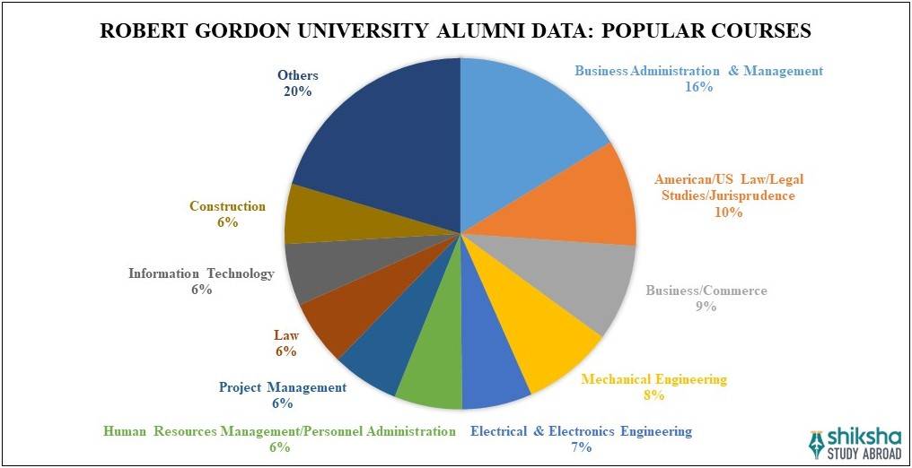 Robert Gordon University: Rankings, Courses, Fees