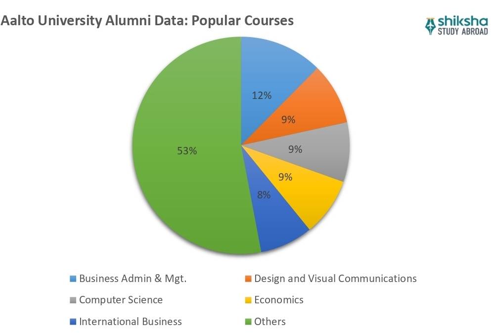 Aalto University: Rankings, Courses, Fees