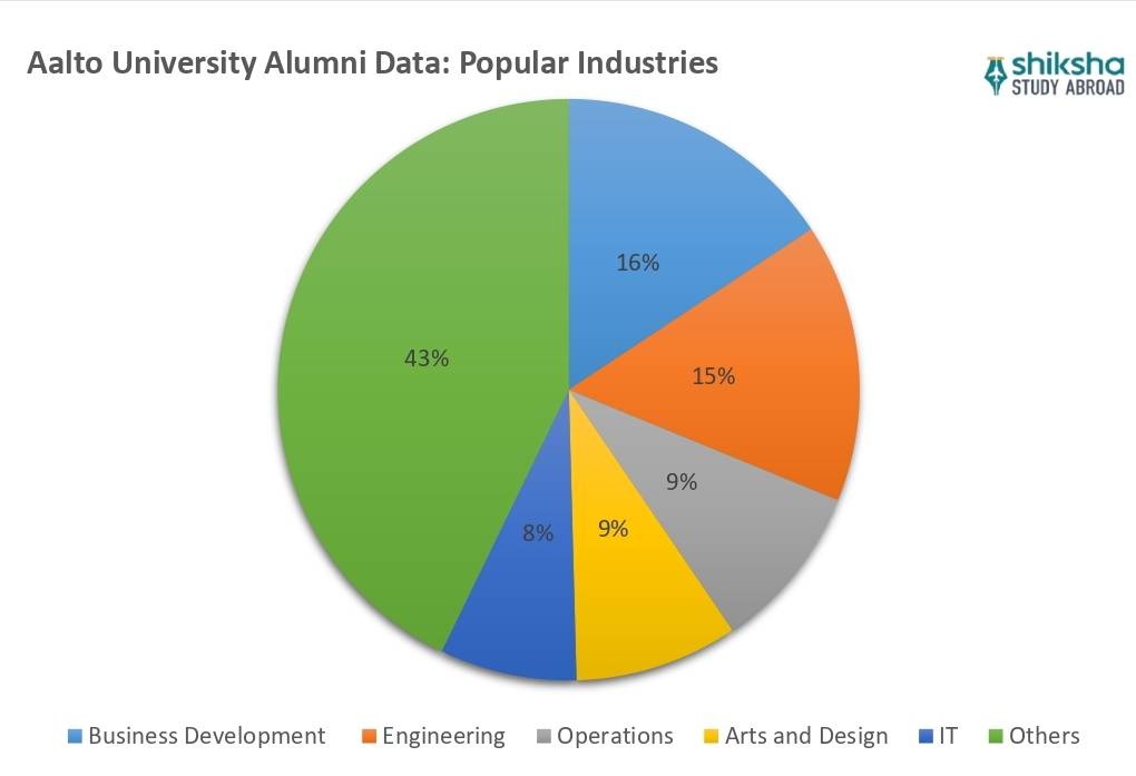 Aalto University: Rankings, Courses, Fees