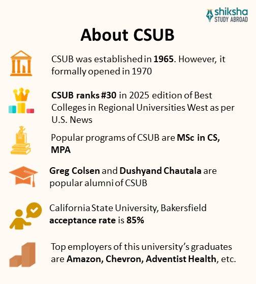 California State University, Bakersfield: Rankings, Courses, Fees