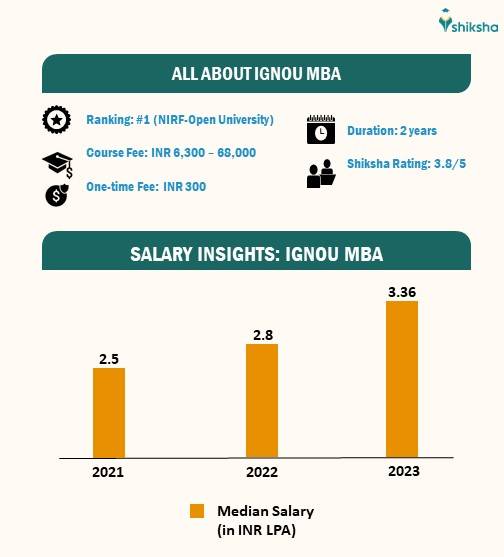 MBA at IGNOU: Fee, Eligibility & Selection, Last Date, Application Form