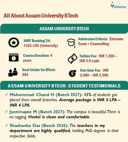 BTech at Assam University: Fees, Cutoff, Admission 2025, Placement