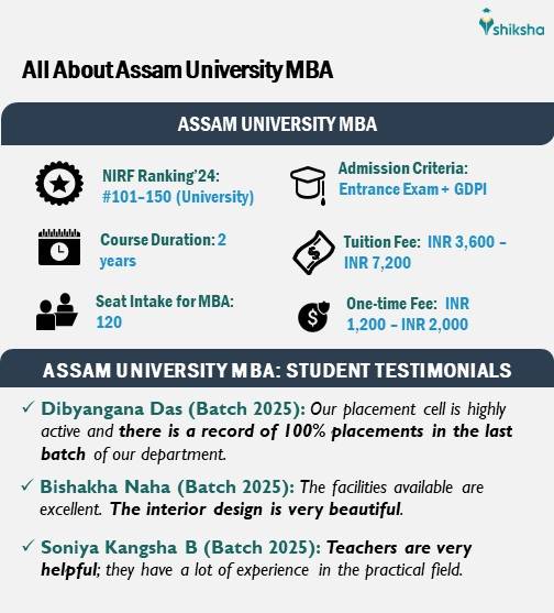 MBA at Assam University: Fees, Eligibility, Admission 2025, Placements ...