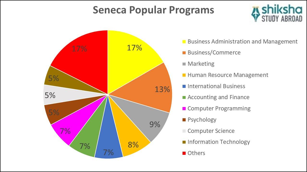 Seneca College of Applied Arts and Technology (Seneca): Rankings ...