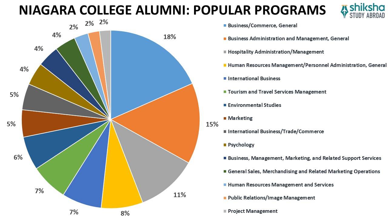 Niagara College - Toronto: Rankings, Courses, Fees