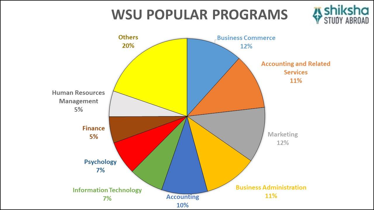 Western Sydney University (UWS): Rankings, Courses, Fees