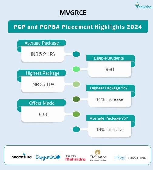 MVGRCE Placements 2024: Highest Package INR 25 LPA, Average Package ...