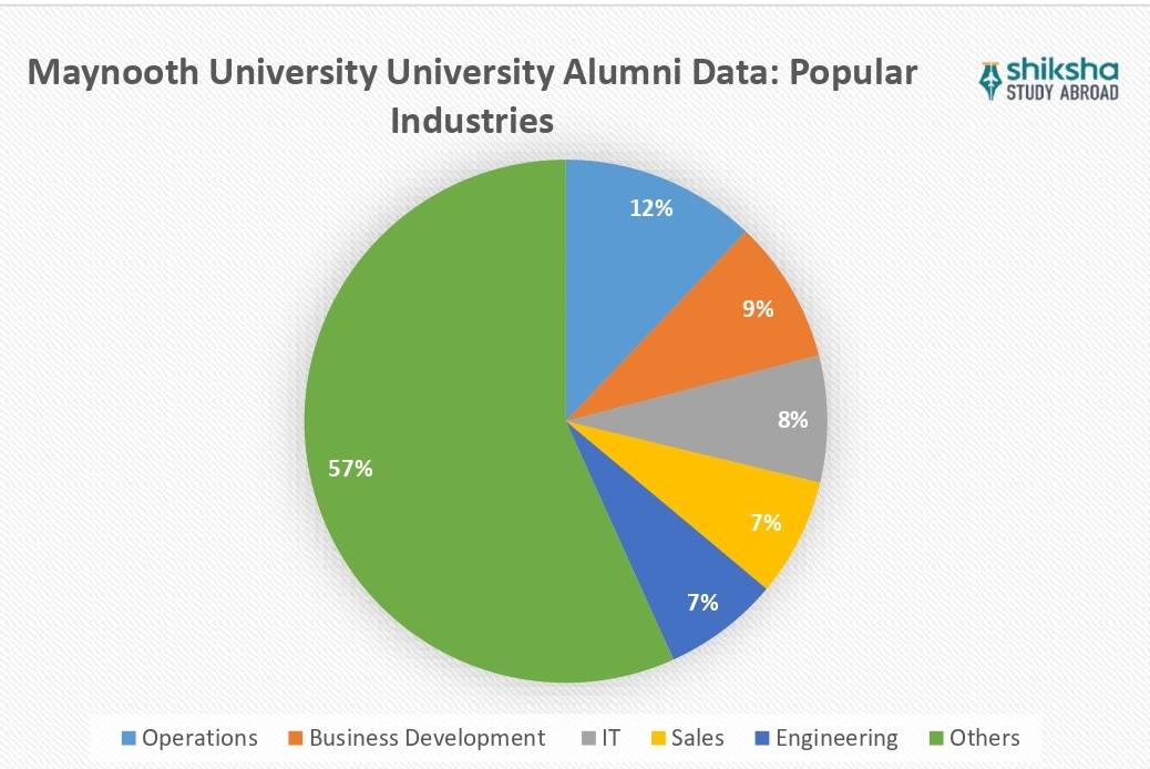 Maynooth University: Rankings, Fees, Courses, Scholarships