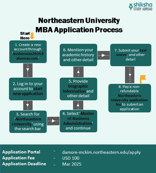 Northeastern University Admission 2025: Application Dates & Deadlines ...