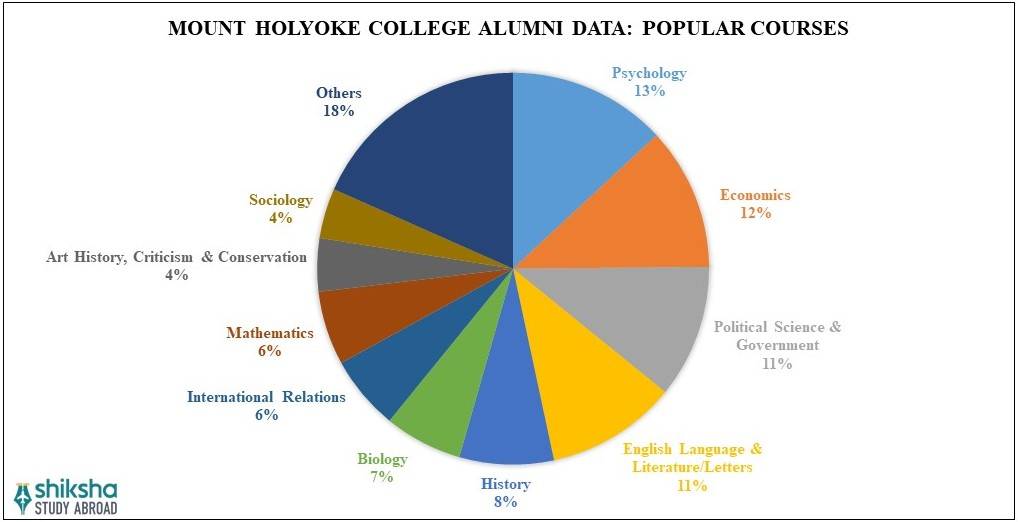 Mount Holyoke College: Rankings, Courses, Fees