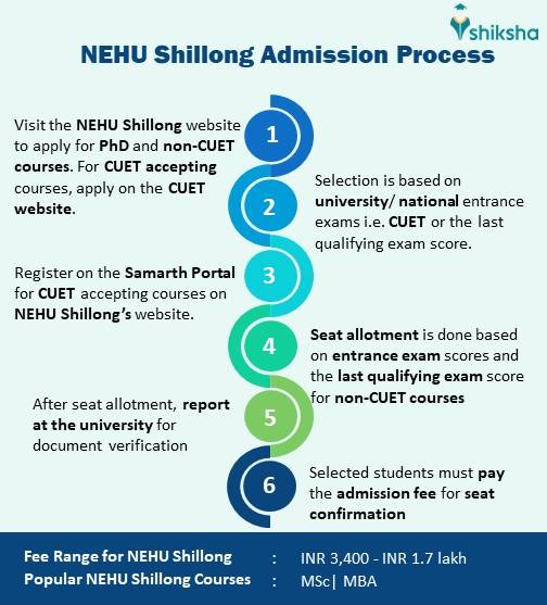 NEHU Shillong Course Admissions 2025: CUET, Eligibility & Selection ...