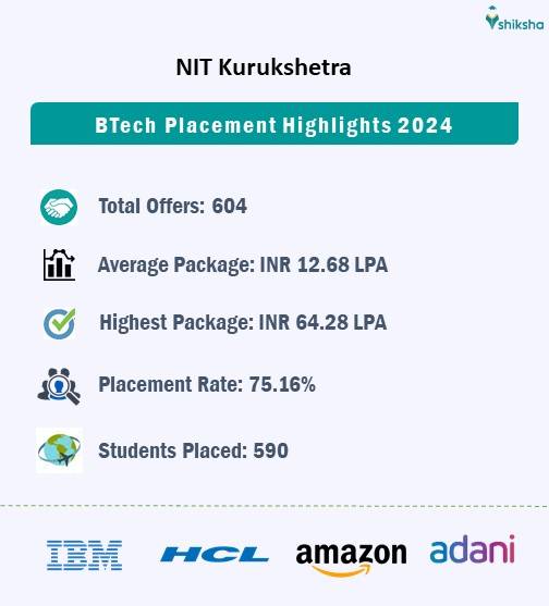 NIT Kurukshetra Placements 2025: Average Package, Highest Package ...