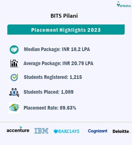 BITS Pilani Placements 2025: MBA Average Package INR 14.63 LPA, MBA Highest Package INR 21.6 LPA ...