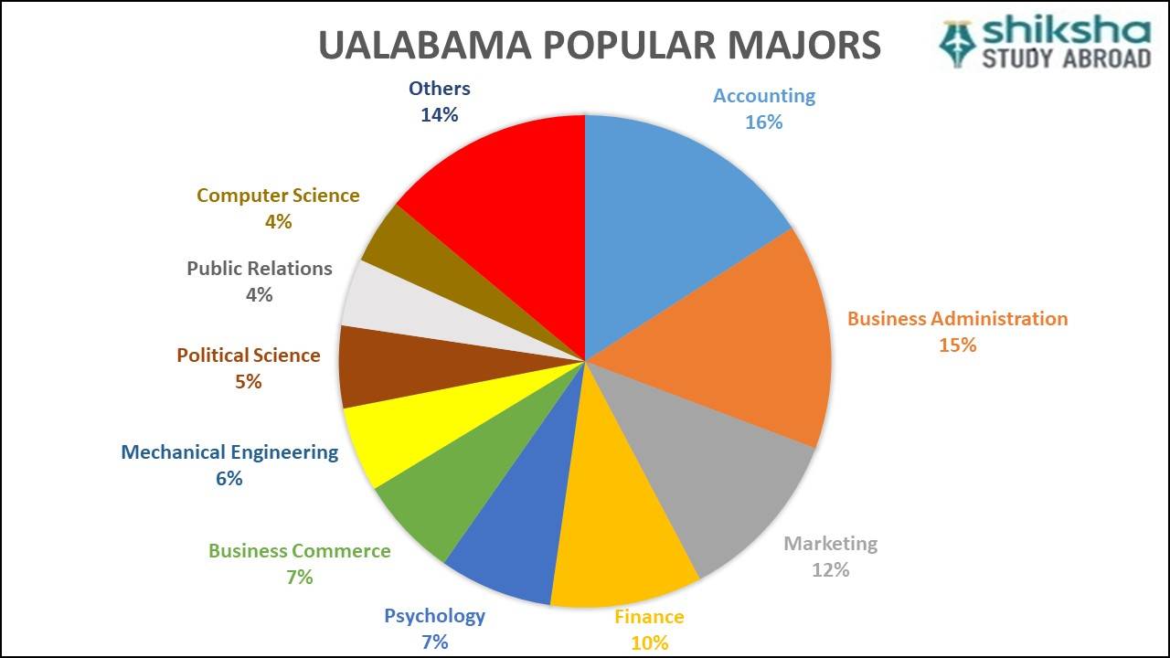University of Alabama: Rankings, Courses, Fees