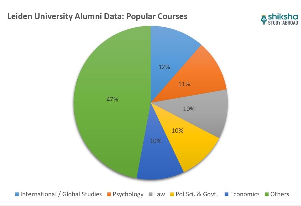 Leiden University: Rankings, Courses, Fees