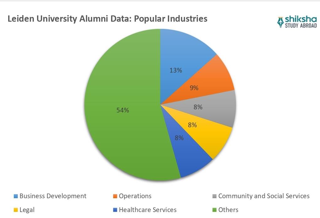Leiden University: Rankings, Courses, Fees