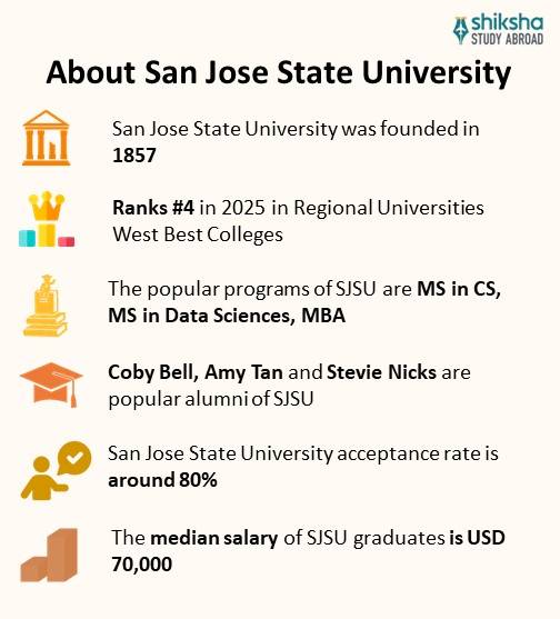 San Jose State University : Rankings, Fees & Courses