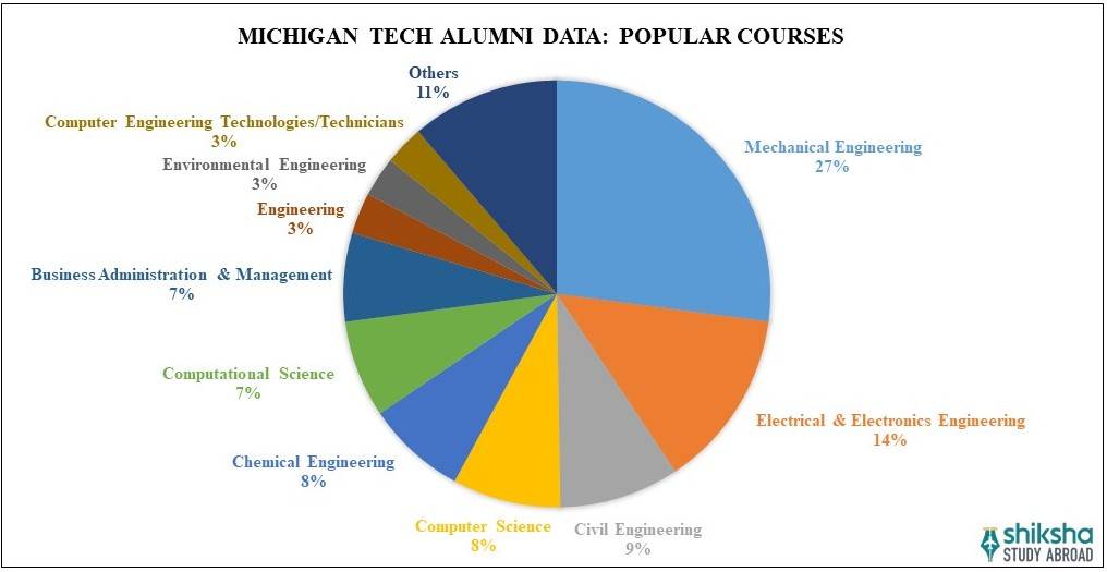Michigan Technological University (MTU): Rankings, Courses, Fees