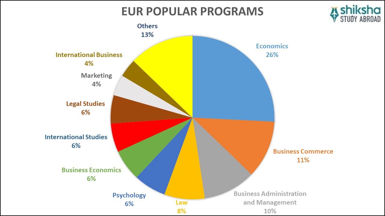 Erasmus University Rotterdam (EUR): Rankings, Courses, Fees