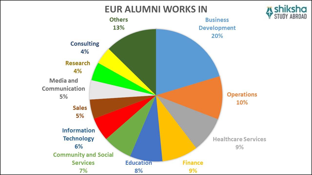 Erasmus University Rotterdam (EUR): Rankings, Courses, Fees