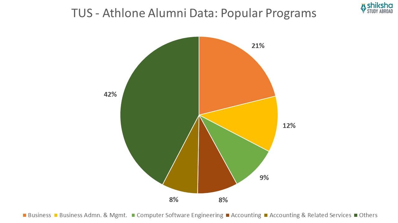 Technological University of Shannon Athlone: Rankings, Courses, Fees