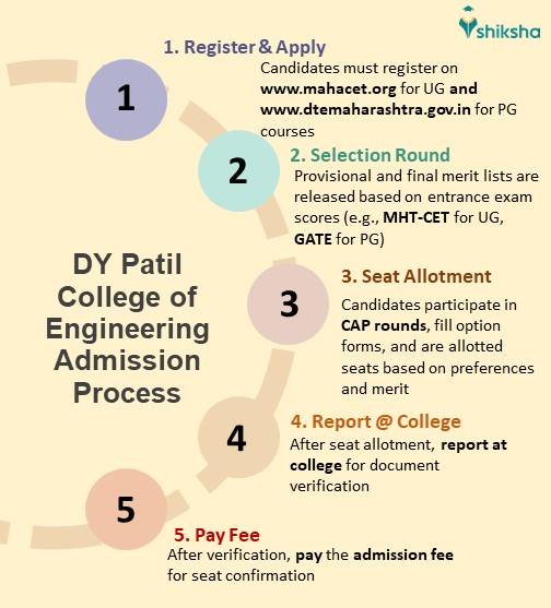 DY Patil College of Engineering (DYPCOE) Admissions 2025: Courses ...