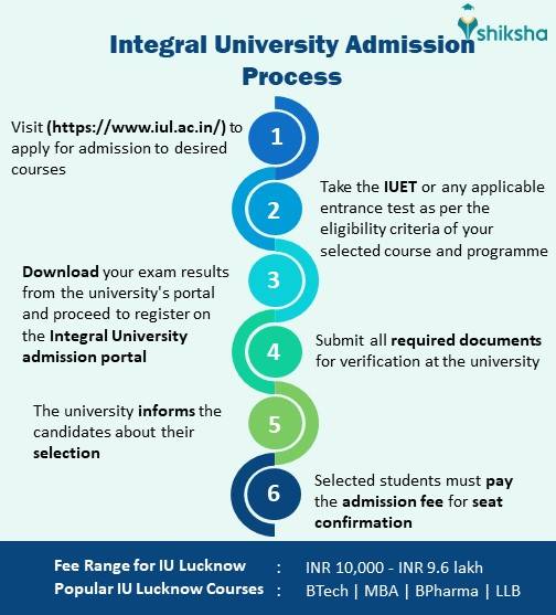 Integral University Lucknow Course Admissions 2025: Fees, Eligibility ...