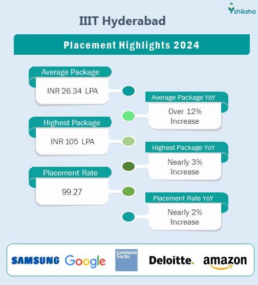 IIIT Hyderabad Placements 2025: Highest Package, Average Package, Top ...