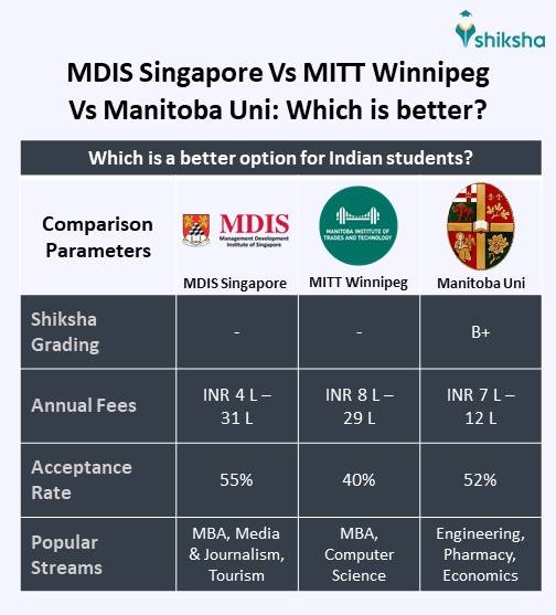 MDIS Singapore: Rankings, Courses, Fees