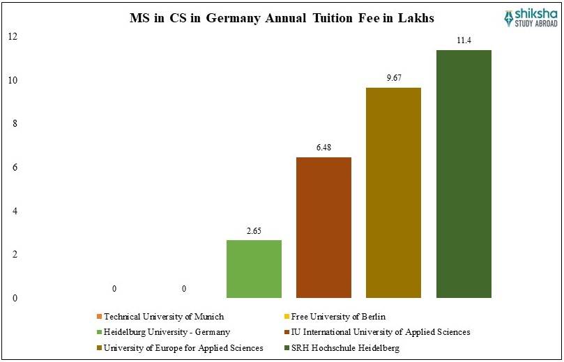 MS in Computer Science in Germany - Top Universities, Colleges, Fees ...