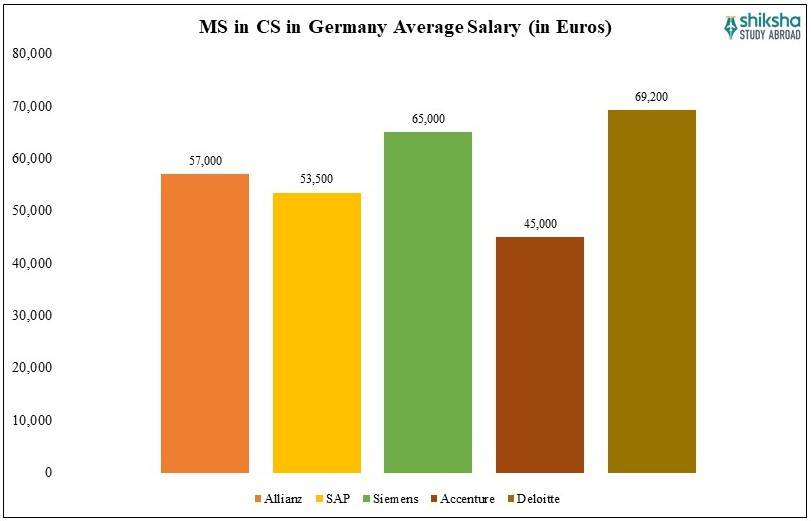 MS in Computer Science in Germany - Top Universities, Colleges, Fees ...