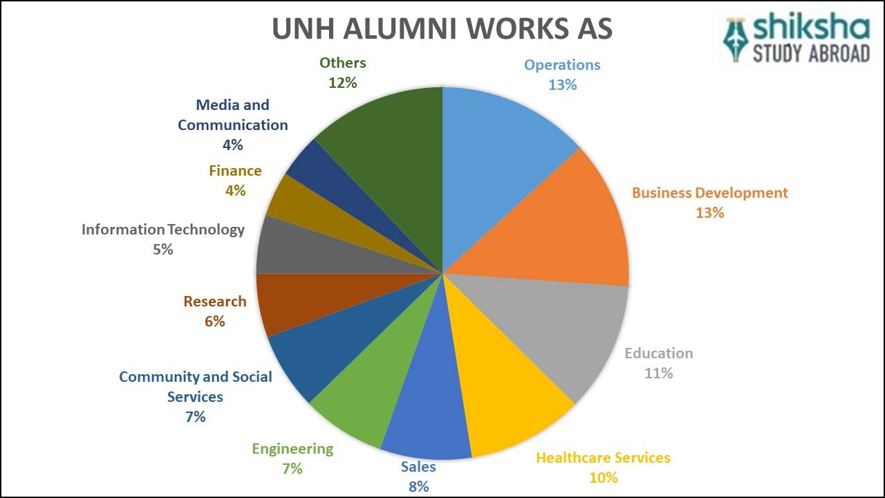 University of New Hampshire: Rankings, Courses, Fees