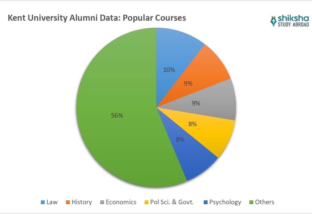 University of Kent: Rankings, Courses, Fees