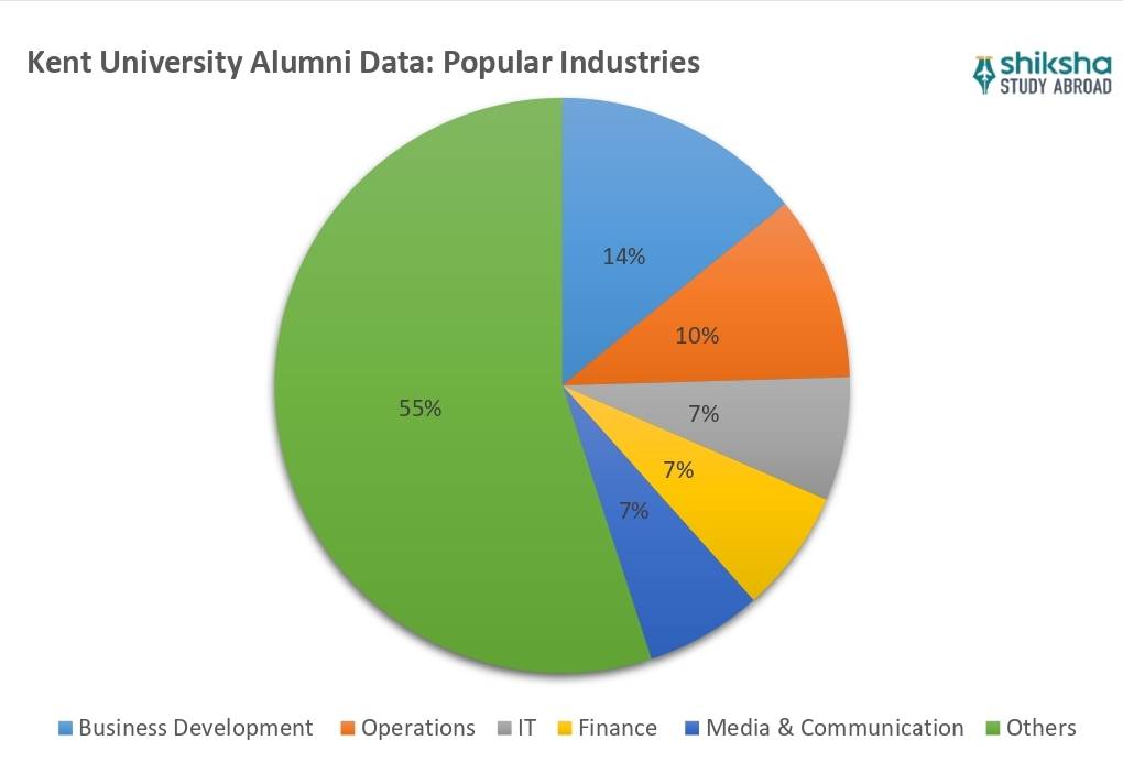 University of Kent: Rankings, Courses, Fees