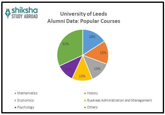 University of Leeds : Rankings, Fees, Courses, Scholarships