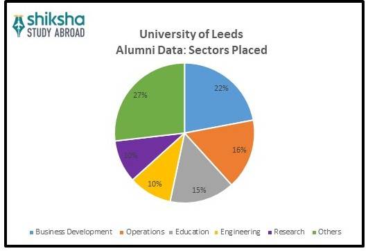 University of Leeds: Rankings, Courses, Fees