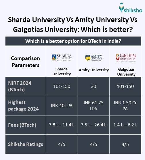 Sharda University: Courses, Fees, Admissions 2025, Placements, Ranking ...