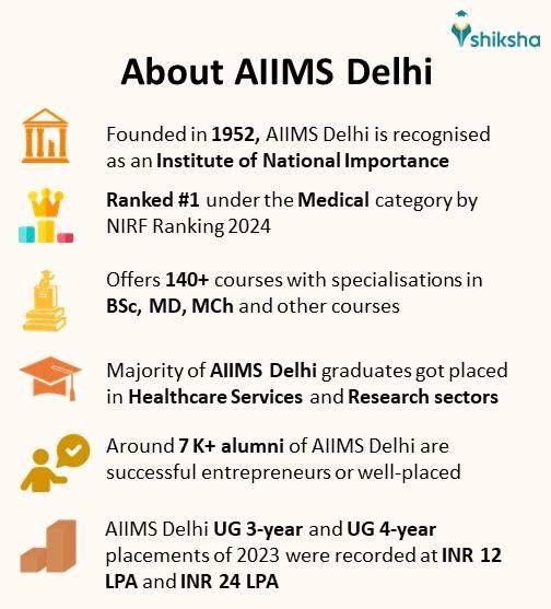 AIIMS Delhi: Cutoff, Fees, Admission 2025, Ranking, Courses, Appointment