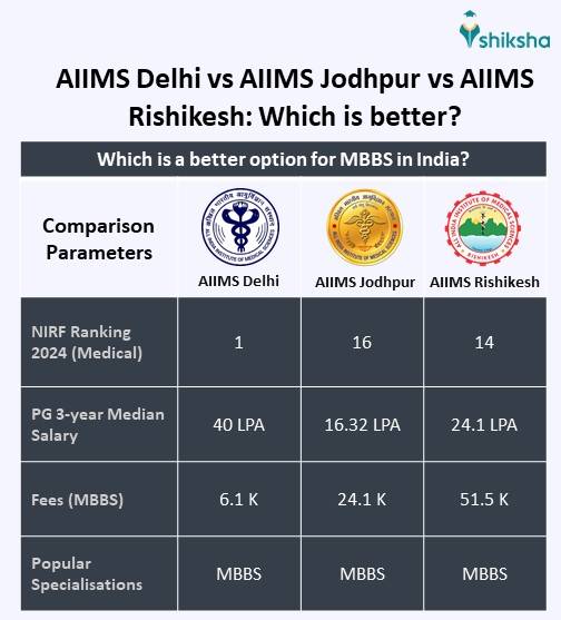 AIIMS Delhi: Cutoff, Fees, Admission 2025, Ranking, Courses, Appointment
