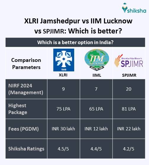 XLRI Jamshedpur: Fees, Courses, Admission 2025, Placements, Rankings ...