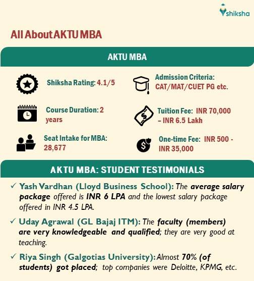 MBA at AKTU: Fees, Placements, Eligibility, Entrance Exam, Cut-off